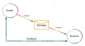 Why Communication Is Important in Business and Life - The Art of Mastery